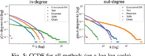 Figure 5 From Bayesian Inference Of A Social Graph With Trace Feasibility Guarantees Semantic