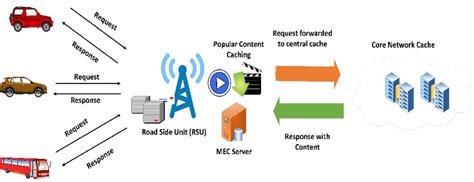 Content Caching In Vens Download Scientific Diagram