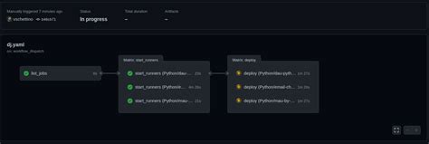 Escalando Executores Self Hosted Do Github Actions Com Amazon Ecs O