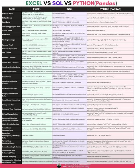 Excel Vs Sql Vs Pandas Which To Master First Gara Ramu Posted On