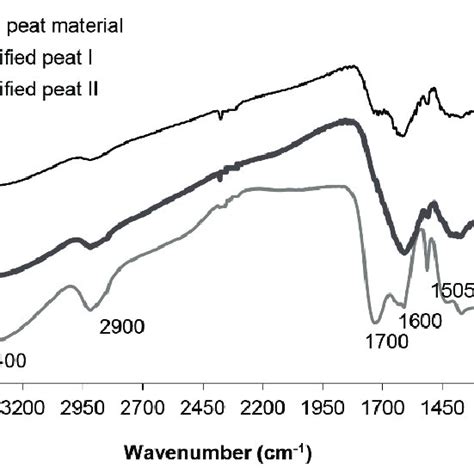 Ft Ir Spectra Of Raw Peat And Modified Peat Download Scientific Diagram