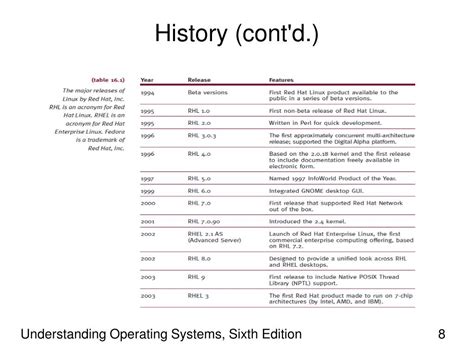 Ppt Understanding Operating Systems Sixth Edition Powerpoint