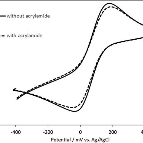 Cyclic Voltammograms Showing The Properties Of The Biosensor In 875