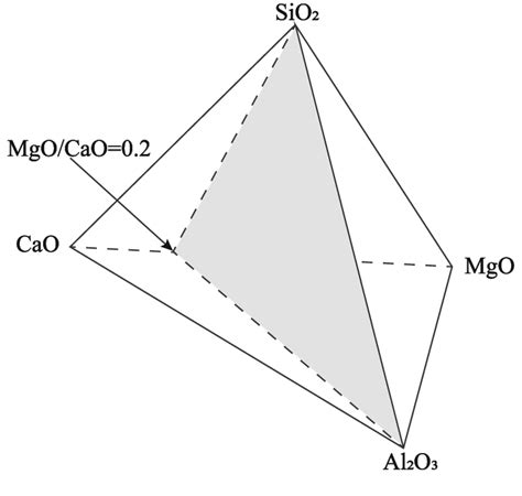 Presentation Of The Pseudo Ternary Phase Diagram Cao Mgo Sio 2 Al Download Scientific