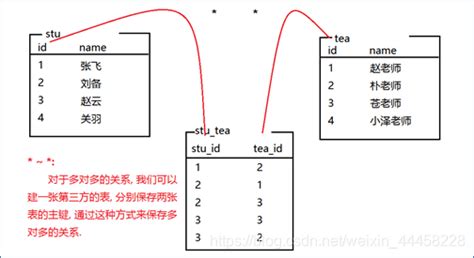 Java中sql查询语句大全select多表查询各种查询java通过sql查询数据库所有表数据 Csdn博客