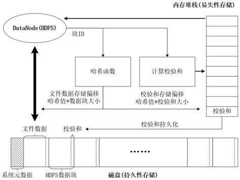 A Hash Based Hdfs Backend Storage System Eureka Patsnap