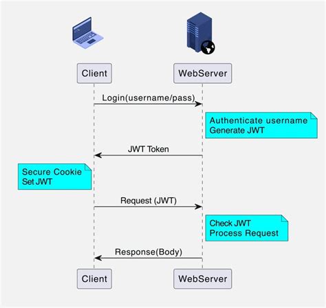 How Jwt Tokens Work In Web Apps A Step By Step Guide Naresh