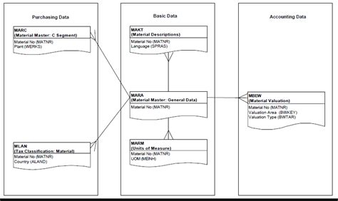 SAP MM Table Relationship Hexo