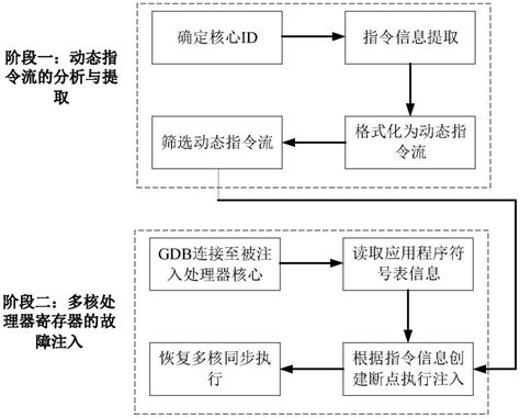一种基于动态指令流的高效多核处理器故障注入方法与流程 一种基于动态指令流的高效多核处理器故障注入方法与流程