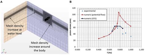 CFD Model Computational Grid A Comparison Of Potential Flow CFD Download Scientific