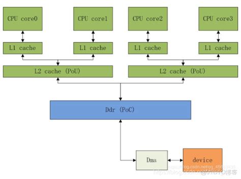 Arm Linux Dma Mapping操作51cto博客qemu Arm Arm Linux Dma Mapping操作51cto博客qemu Arm