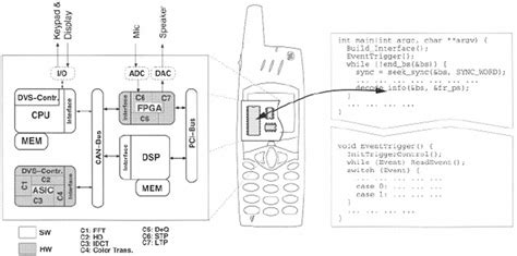 A Typical Multiprocessor Smart Phone Embedded System Experimental Download Scientific Diagram