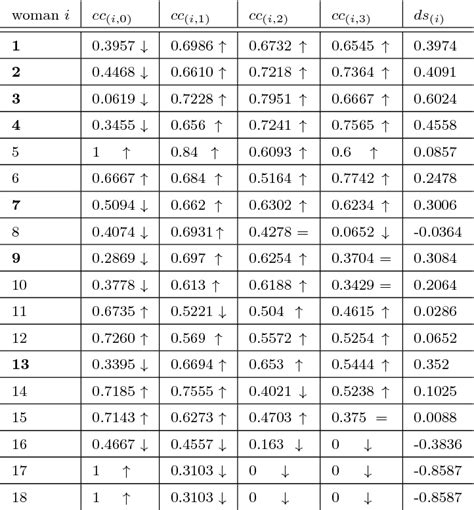 Table 2 From A Clustering Coefficient To Identify Important Nodes In Bipartite Networks