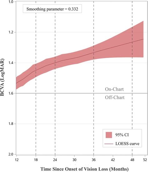 Evolution Of The Best Corrected Visual Acuity Bcva In Mt Nd4 Lhon