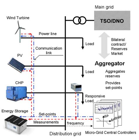 Centralized Control System Setup [4 Fig 2] Download Scientific Diagram