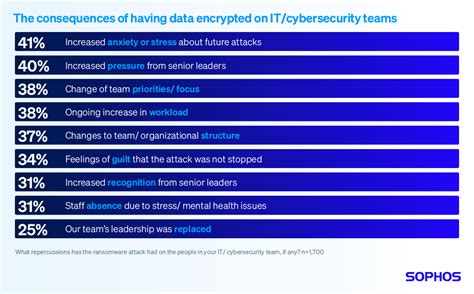The State Of Ransomware 2025 Sophos News