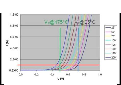 Forward Characteristic Of A Temperature Diode Download Scientific