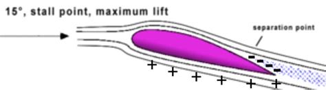 Aircraft Performance Where Is The Spanwise Flow How Does The Span