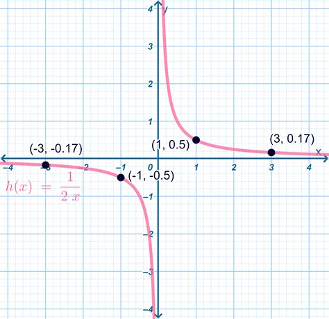 In The Following Problem Graph Each Function Using The Tech Quizlet