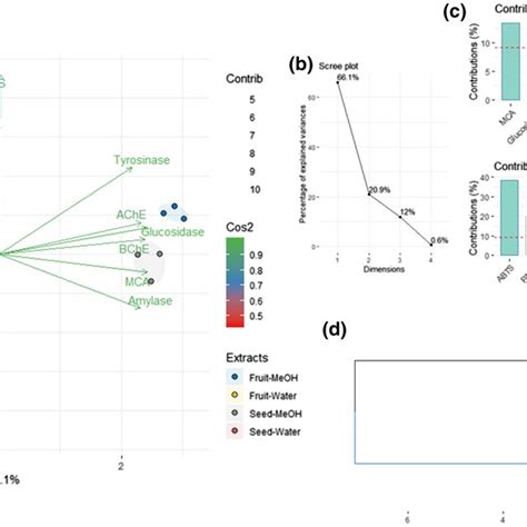 Descriptive Multivariate Statistical Analysis On Biological Activities Download Scientific