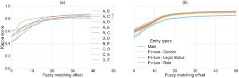 Inter Annotator Agreement Evaluation Considering The Person Place And Download Scientific