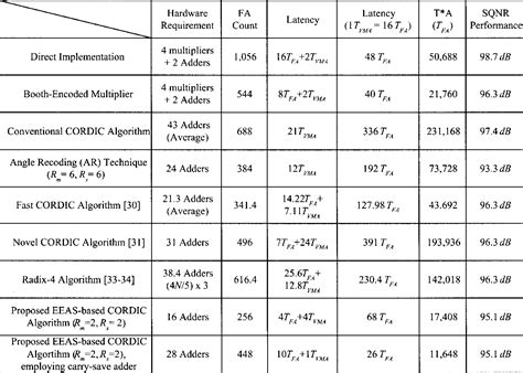 Table Iii From A High Performancelow Latency Vector Rotational Cordic Architecture Based On
