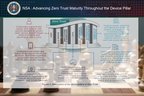Nsa Delivers Recommendations For Maturing Devices Using Zero Trust Device Pillar Within Security