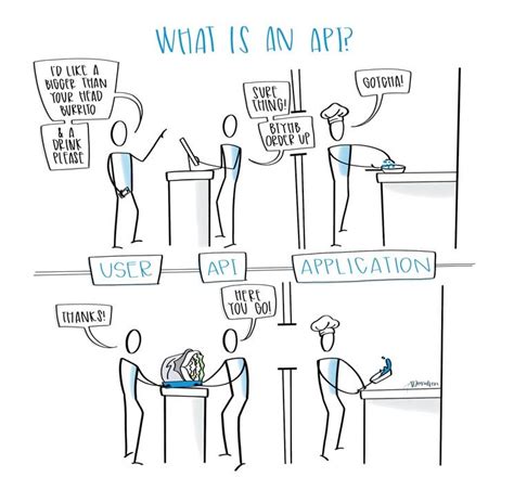 Sending Submissions Via Api