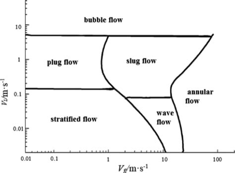 Flow Pattern Diagram Of Mandhane Download Scientific Diagram