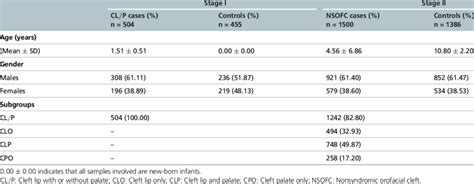 Characteristics Of The Controls And Nonsyndromic Orofacial Cleft Cases Download Scientific