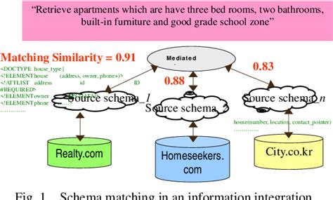 Figure 1 From A Xml Schema Matching Based On Fuzzy Similarity Measure Semantic Scholar