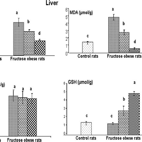 Liver Redox Markers In Control And Experimental Rats Values Are