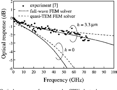 Figure 6 From Finite Element Modeling Of Broad Band Traveling Wave