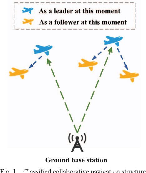 Figure 1 From Classified Collaborative Navigation Algorithm For Uav Swarm In Satellite Denied