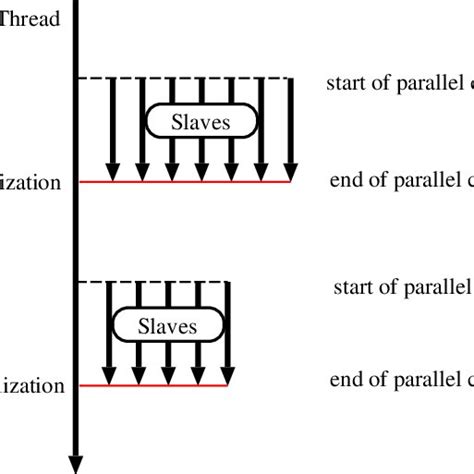 Execution Model Of OpenMP Download Scientific Diagram