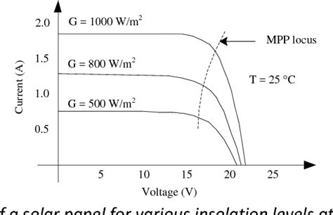 Figure 1 From An Improved Perturb And Observe Maximum Power Point