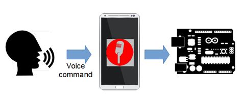 How To Use Voice To Control Iot Devices Using Android Java Code Geeks