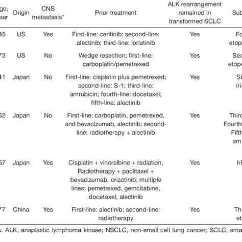 Summary Of Cases Of Sclc Transformed From Alk Positive Nsclc Download Scientific Diagram