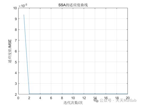 时序预测 Matlab实现ssa Bilstm麻雀算法优化双向长短期记忆神经网络时间序列预测 Csdn博客