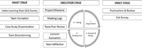 figure 1 from implementation of project oriented problem based learning popbl model integrated