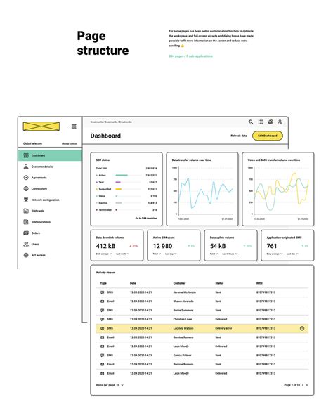 IoT Telecommunication WebApp On Behance