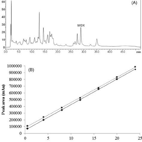 Summary Of The HPLC Method Validation Linearity Curve A Slope SD Download Table