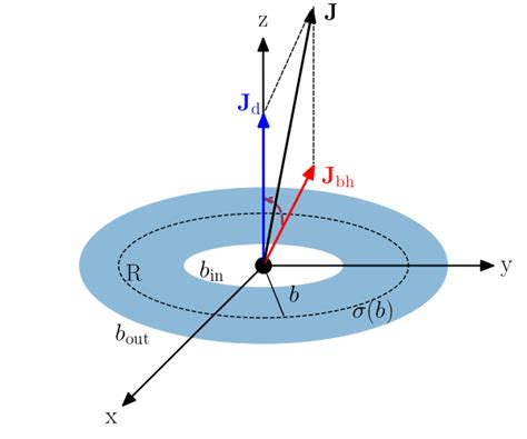 A Thin Massive Disk On The Xy Plane With Angular Momentum J D Along The Download Scientific