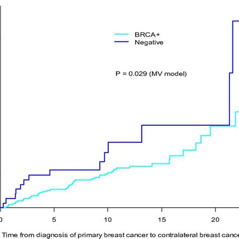 Cumulative Incidence Plot By Brca Status Download Scientific Diagram