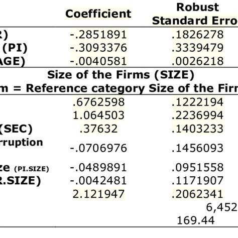 Result Of The Logistic Regression Model With Interaction Terms