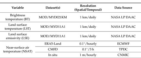 Table 1 From A Novel Fully Coupled Physical Statistical Deep Learning