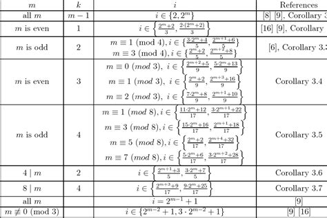 Table 1 From A General Construction Of Permutation Polynomials Of The Form X2mxδi2m 11x