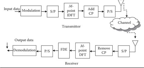 Figure 11 From Sc Fdma For Mobile Communications Semantic Scholar
