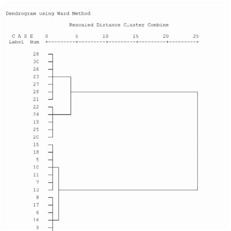 Figure S1 Dendrogram Of The Hierarchical Cluster Analysis Using The