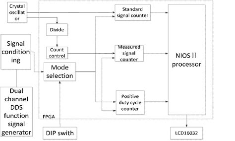 System Design Block Diagram Download Scientific Diagram